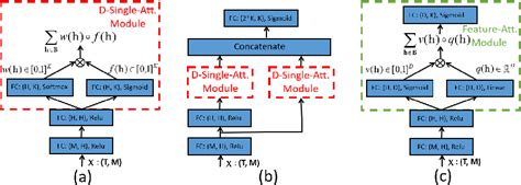 Figure 3 From Advancing Multiple Instance Learning With Attention Modeling For Categorical