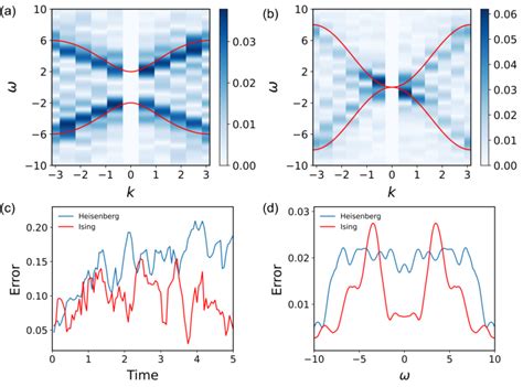 Experimental Demonstration Of The Energy Dispersions Of Lattice Models
