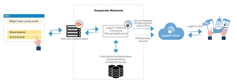 Palo Alto Globalprotect Multi Factor Authentication Mfa2fa Logintc