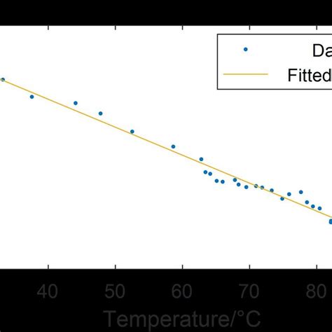 Correlation Between Texture Features And Temperature In Vitro Experiment Download Scientific