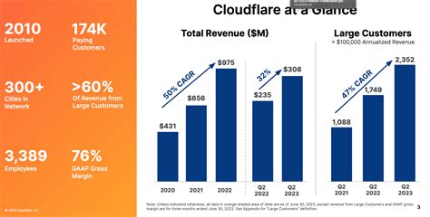 Cloudflare Posts Q2 Sales Of 308 5 Million Up 32 Yoy Converge Digest