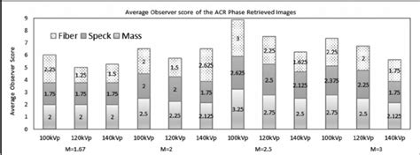 ACR Phase Retrieval Images Score Comparison For The Range Of X Ray Download Scientific Diagram
