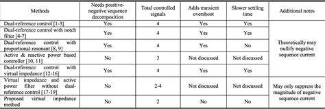 Table 2 From Improving Inverter Output Current Controller Under Unbalanced Conditions By Using