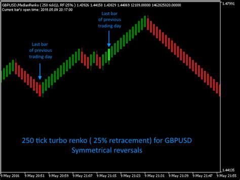 Buy The Median And Turbo Renko Indicator Bundle Technical Indicator