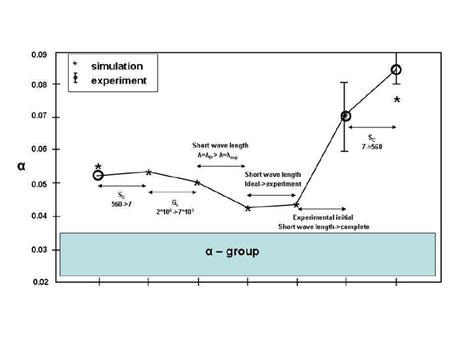 Six Intermediate Steps To Modify The Parameters Of Experiment 112 Of