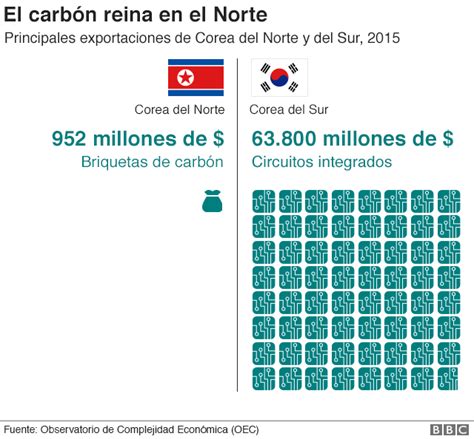 9 Gráficos Para Entender Cómo Se Vive En Corea Del Norte T13