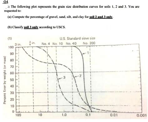 Solved 04 The Following Plot Represents The Grain Size Chegg Com