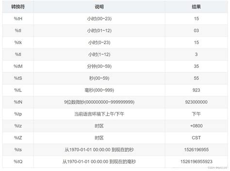 【输出格式化时间】日期格式化输出 Csdn博客