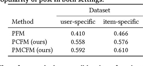 Table 5 From Multimodal Context Aware Recommender For Post Popularity Prediction In Social Media