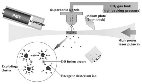 calibration of the neutron detectors for the cluster fusion experiment