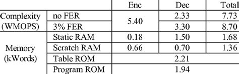 Complexity And Memory Estimation Download Table
