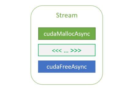 Using The NVIDIA CUDA Stream Ordered Memory Allocator Part 2 NVIDIA Technical Blog
