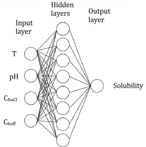 Ann Architecture Topology The Ann Use Four Inputs Temperature And Ph