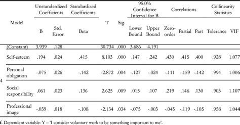 Regression Coefficient Analysis Download Table