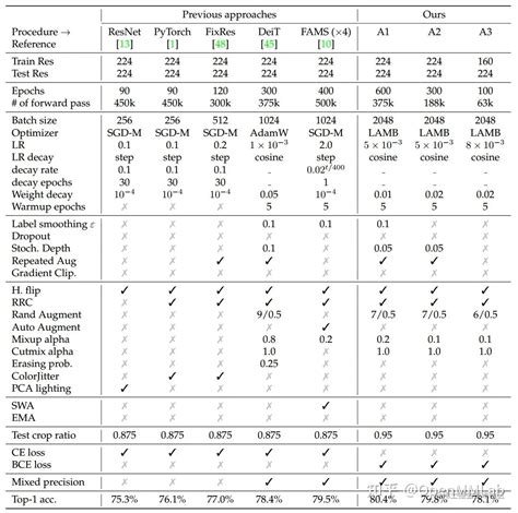 ResNet 高精度预训练模型在 MMDetection 中的最佳实践作为最常见的骨干网络ResNet 在目标检测算法 掘金