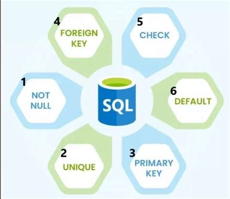 Constraints In Sql Constraints In Sql By Anwesha Bhattacharya Medium