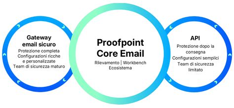 Gateway Email Sicuro O Sicurezza Dellemail Basata Su Api Proofpoint It