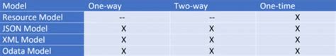 What Is Data Bındıng ın Sapui5 Mdp Group
