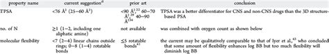 Comparison To The Currently Proposed Physicochemical Property Profile