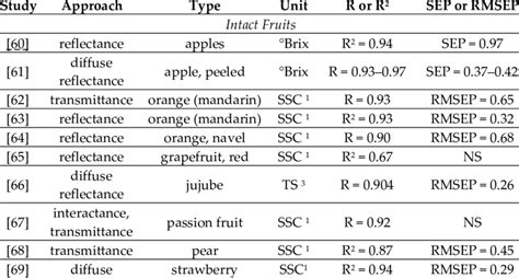 Nir Spectroscopy For Measurement Of Sugar Content In Fruit And Fruit