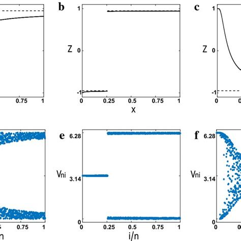 The Initial Conditions Dashed Line And Asymptotic States Solid Line