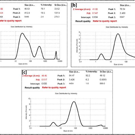 Average Particle Size Graphs And Pdi Values Using Dls For Aunps Samples Download Scientific
