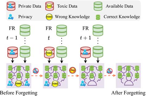 Lifelong Learning And Selective Forgetting Via Contrastive Strategy