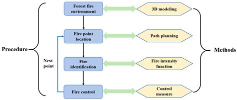 Application Strategy Of Unmanned Aerial Vehicle Swarms In Forest Fire