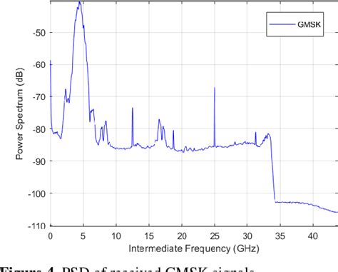 Figure 4 From Continuous Phase Modulations For Sub Thz Wireless Communications Semantic Scholar