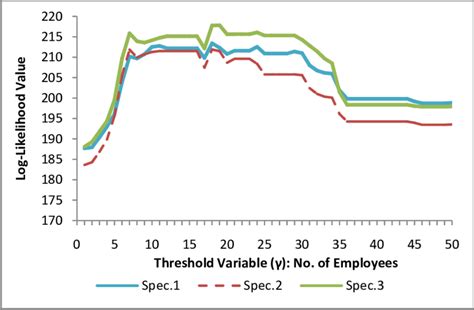 Figure A Loglikelihood Values By Threshold Parameter Estimates