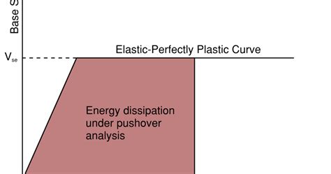 What Is A Response Reduction Factor