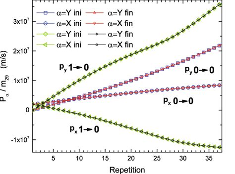 Total Initial And Final Momentum P α 29 N1 P N α With α X α Y For