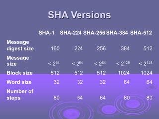 Hash Functions Uses Requirements Secure Hash Algorithm PPT