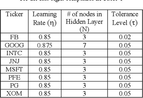 Table 3 From A Mediated Multi Rnn Hybrid System For Prediction Of Stock Prices Semantic Scholar