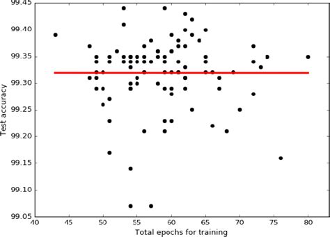 figure 4 from a resizable mini batch gradient descent based on a