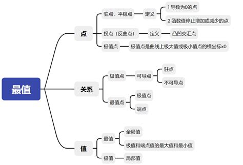 第三章 微分中值定理及导数应用， My Write 微分中值定理与导数的应用思维导图 Csdn博客