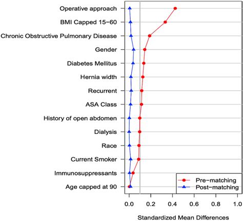 Love Plot Of Covariate Balance Before And After Propensity Score Download Scientific Diagram