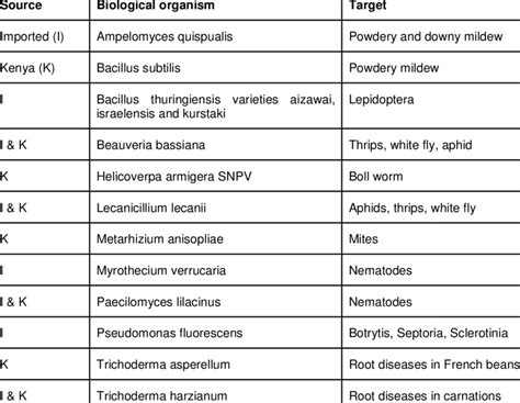 Microorganisms Being Prepared As Products And Used In Kenya Download