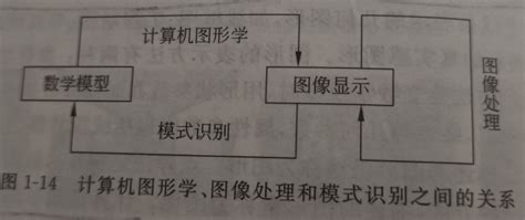 计算机图形学基础教程visual C版习题解答与编程实践第2版孔令德1 到第3章的直线扫描转换计算机图形学基础教程第二版课后答案 Csdn博客