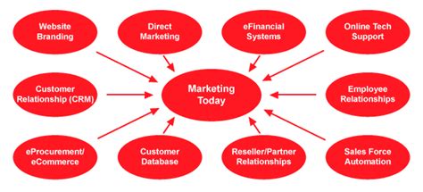 Technology Customer Value Systems