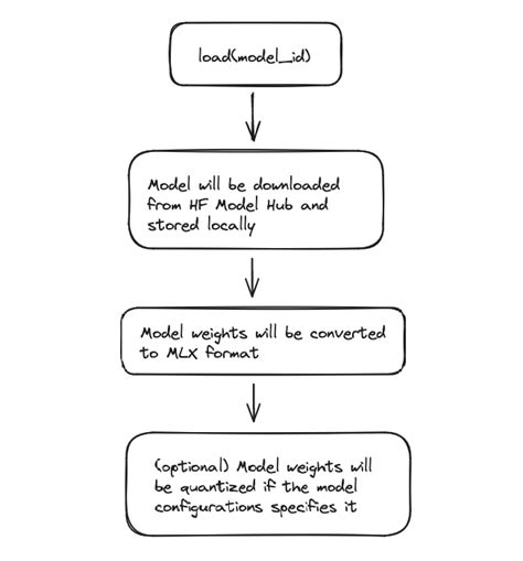 Deploying Llms Locally With Apples Mlx Framework Towards Data Science