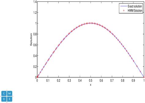 Figure 1 From Hermite Wavelets Method For The Numerical Solution Of