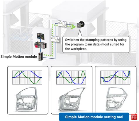 Optimal Fa Solution For Automotive Manufacturing Press E Fctory