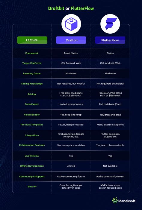 Draftbit Vs FlutterFlow Which Low Code Platform Suits Your App