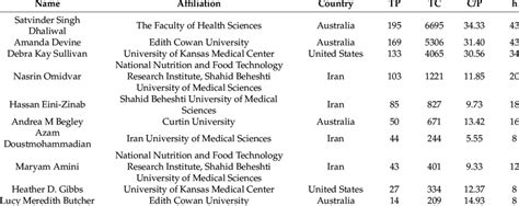 Top 10 Most Productive Authors Download Scientific Diagram