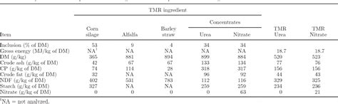 Table 2 From Persistency Of Methane Mitigation By Dietary Nitrate Supplementation In Dairy Cows