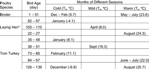 Bird And Climatic Information For The Datasets Used In This Comparative