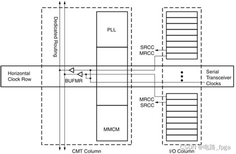 【惊喜揭秘】xilinx 7系列fpga时钟区域内部结构大揭秘，让你轻松掌握！xilinx Fpga 32路差分如何分配 Csdn博客