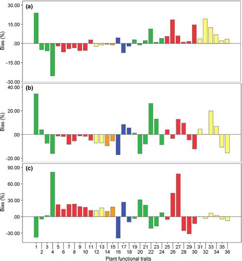 Biases Of Communityweighted Cwms And Arithmetic Means Of Plant