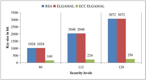 Comparative Analysis Of Algorithms Key Size Download Scientific Diagram